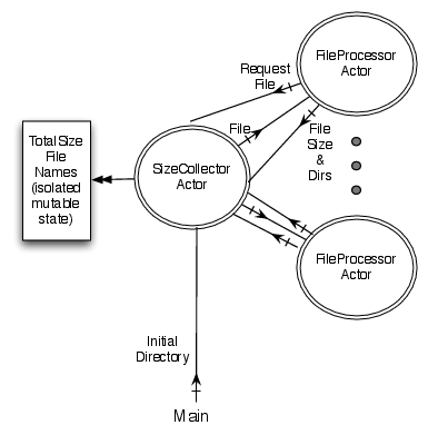 8.6 Coordinating Actors | Programming Concurrency on the JVM by Venkat ...