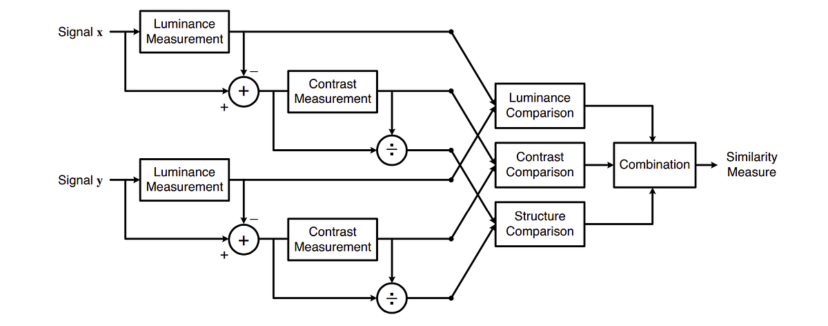 All about Structural Similarity Index (SSIM): Theory + Code in PyTorch | by Pranjal Datta | SRM ...
