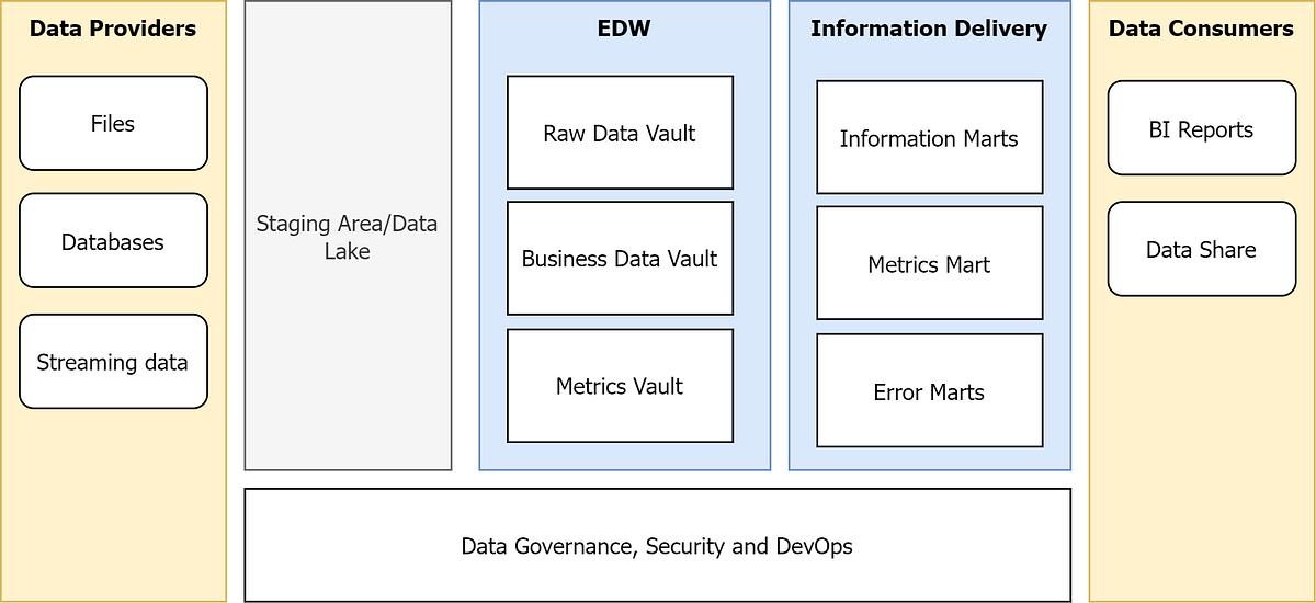 My learnings on Data Modeling. This is work in progress | by Kanchan ...