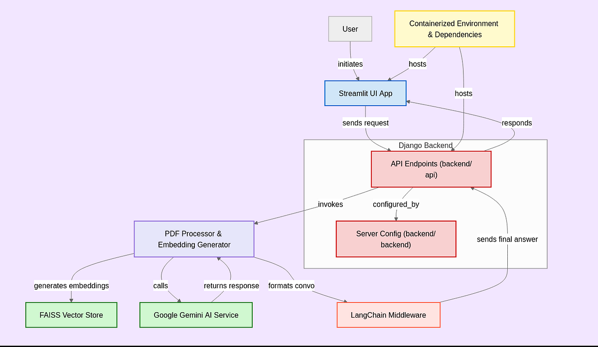 Building ResearchGPT 1.0: A Deep Dive into RAG with Django, Streamlit, LangChain, FAISS, and ...