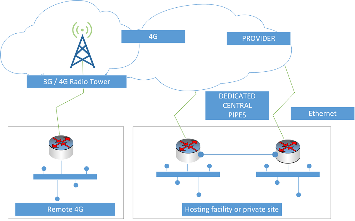 How much does 4G Wireless WAN cost? | by Marcus R Tandy | Medium