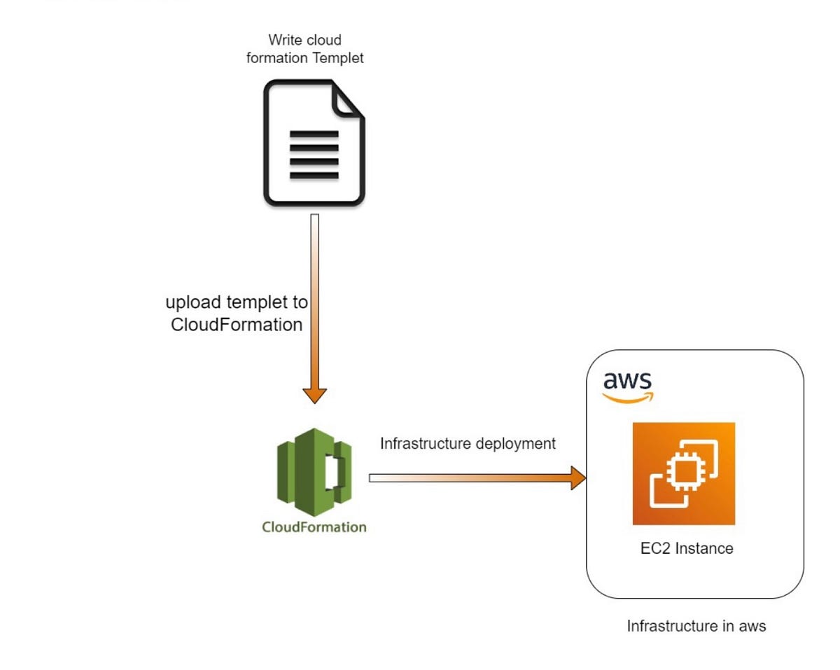 How to Launch an EC2 Instance with a Subnet and Security Group Using CloudFormation | by Baninla ...