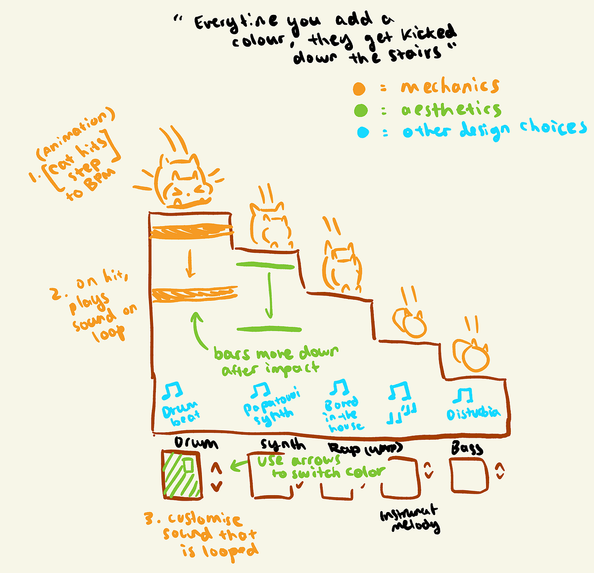 Creating a Music Sequencer; Pt. 1 | by cole lee | Medium