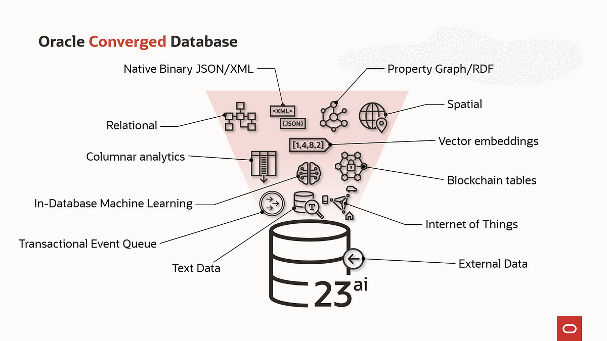 Oracle Converged Database 23ai — Let S Talk About Your Productivity… By Loïc Lefèvre Db One