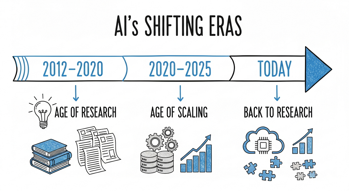 Ilya Sutskever: “We’re Leaving the Age of Scaling” | by Arun Agrahri ...