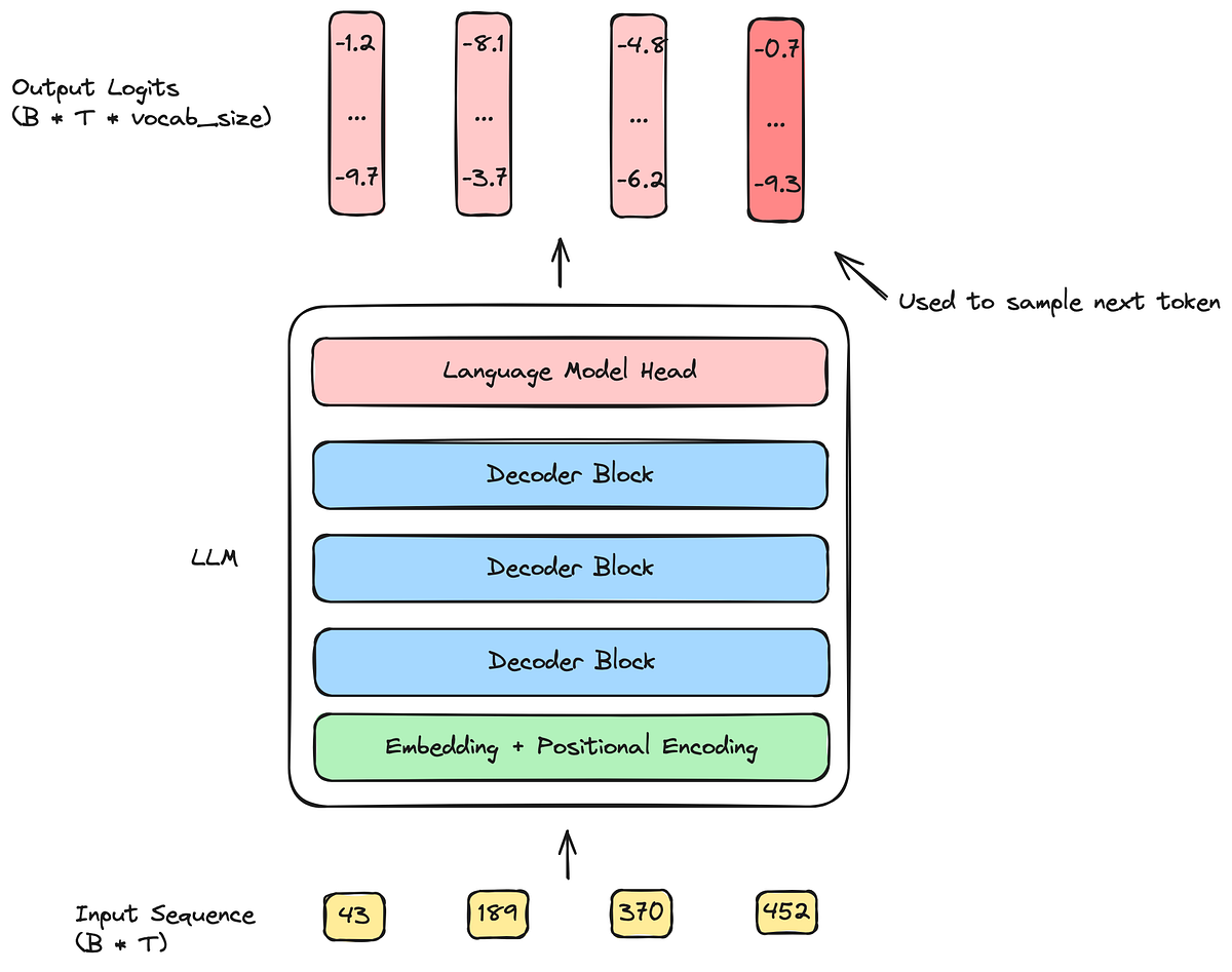 Optimizing LLM Inference: Managing the KV Cache | by Aalok Patwa | Medium