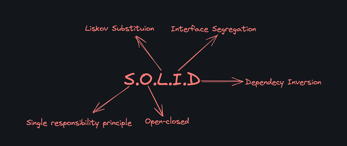 Empowering Your Coding Journey: The Timeless Relevance of SOLID ...