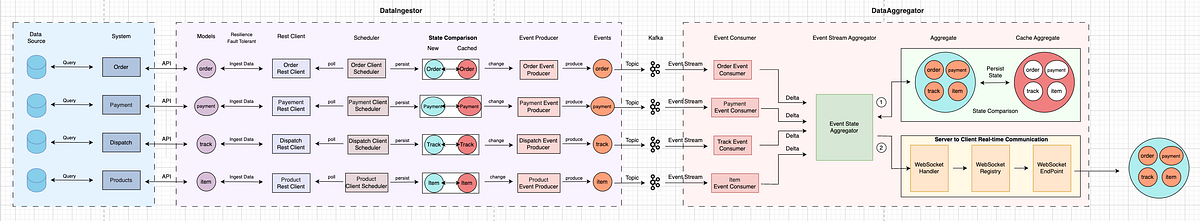 Real-Time Event-Driven Architecture with Kafka, WebSockets and React | by Akshat Vashishtha | Medium
