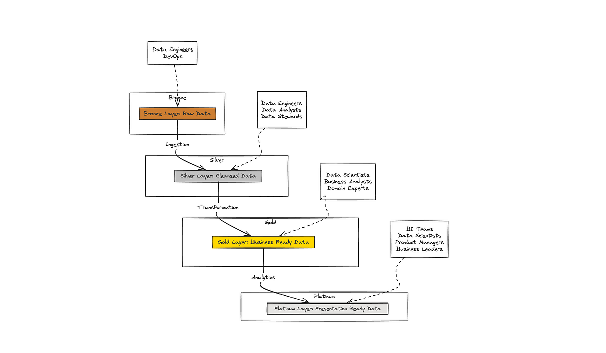 Data Engineering Essentials (1): Mastering the Multi-Layered Data ...