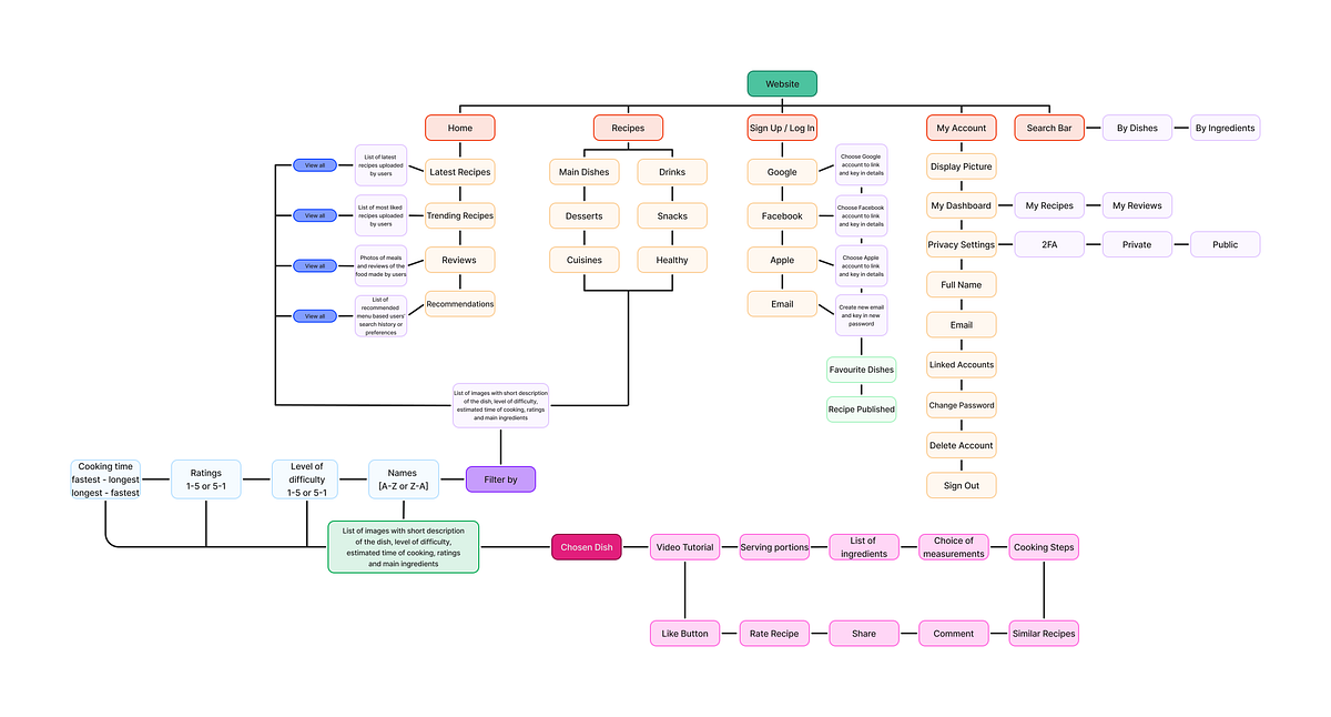Proposed Sitemap and User Flow Chart - Stephanie Suteja - Medium