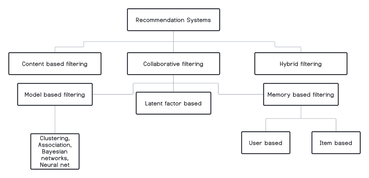 Must know ML techniques for digital analysts: Part 3— Recommendation ...