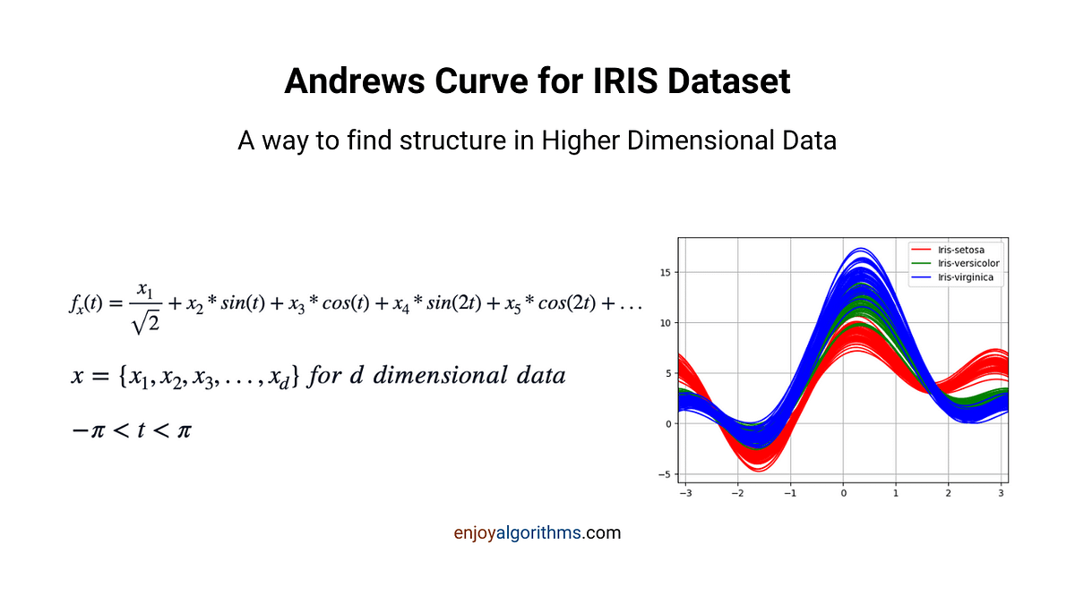 Andrews Curve For Data Visualization | by Ravish Kumar | EnjoyAlgorithms | Medium