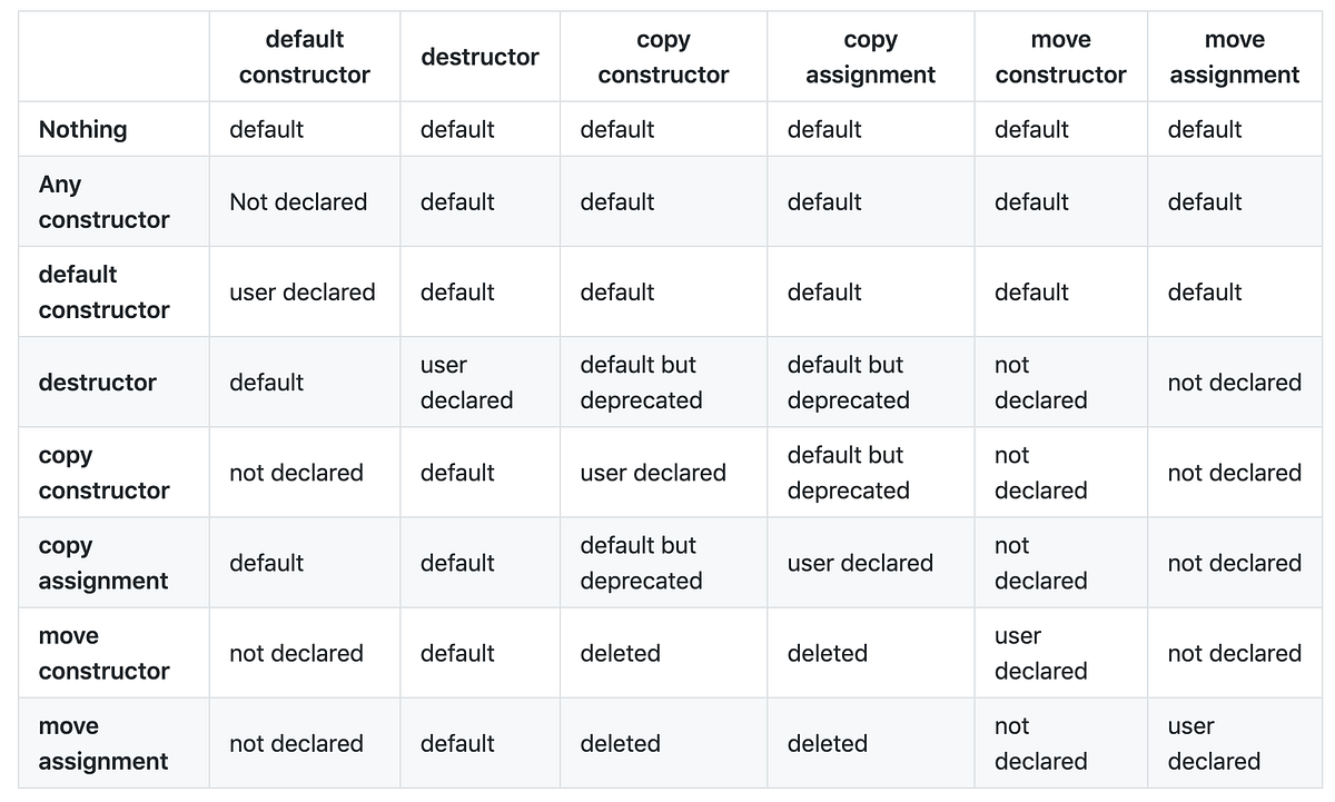 Special Member Generation Rules. Read about the special member ...