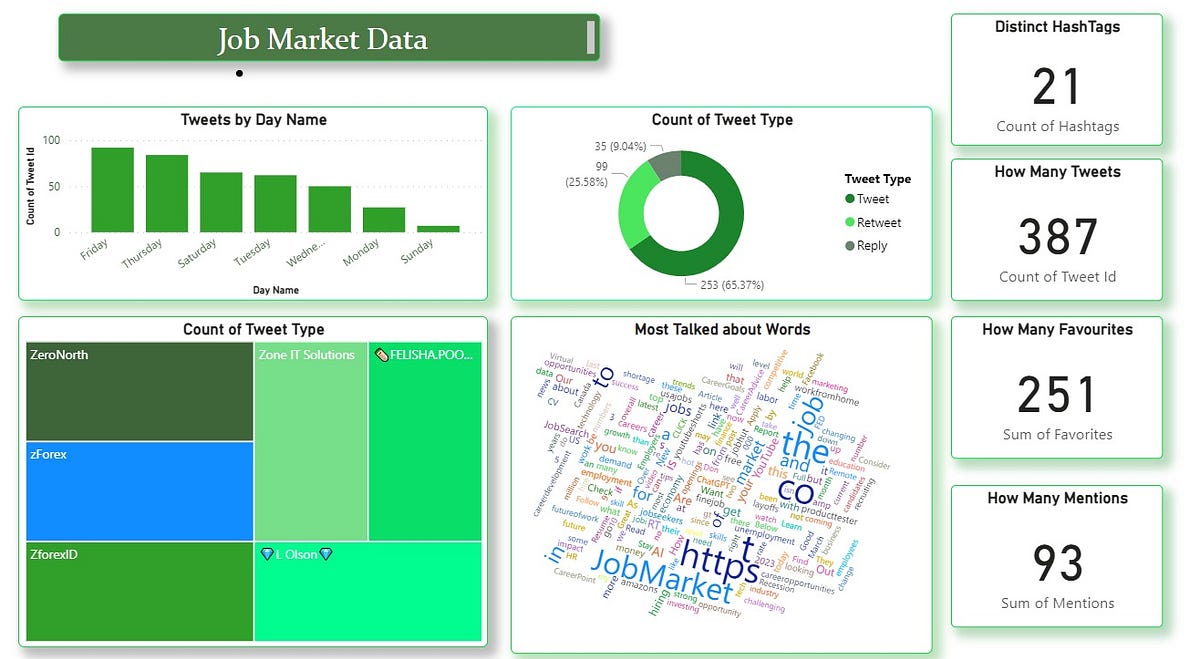 Recession data analysis using Power BI | by MuhammadOsama | Medium
