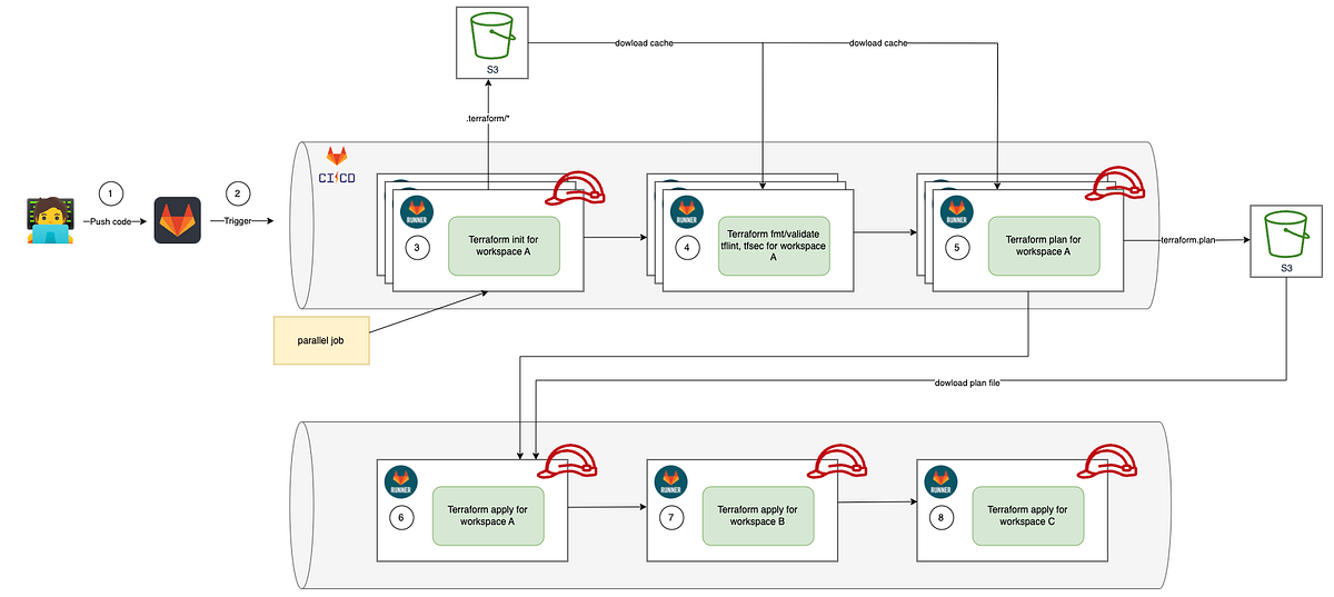 Terraform pipeline with Gitlab CI | by Nguyễn Hoàng Minh Quân | Medium