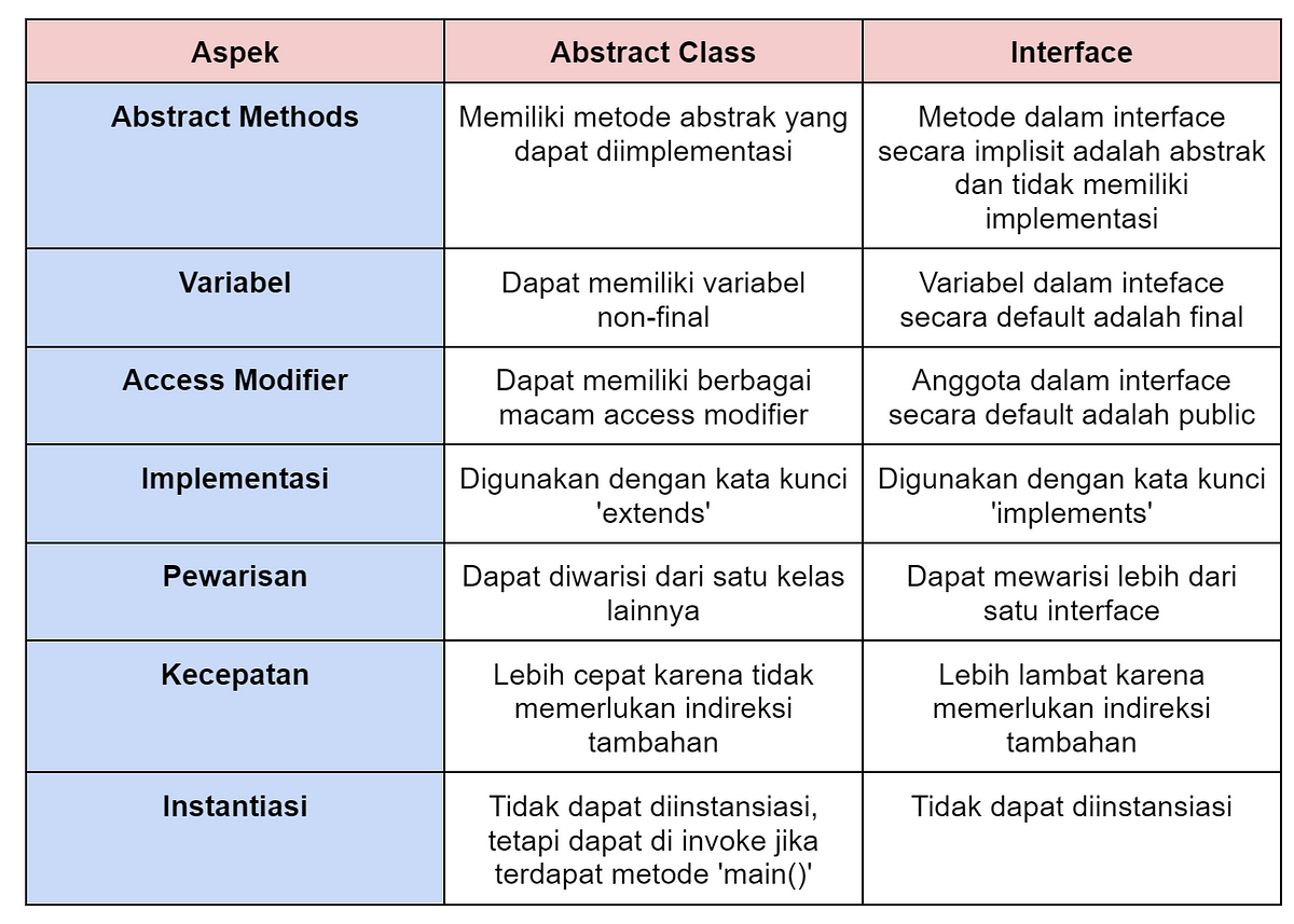 Memahami Lebih Jauh Dalam Oop Java Mengoptimalkan Inheritance Abstract Class Dan Interface