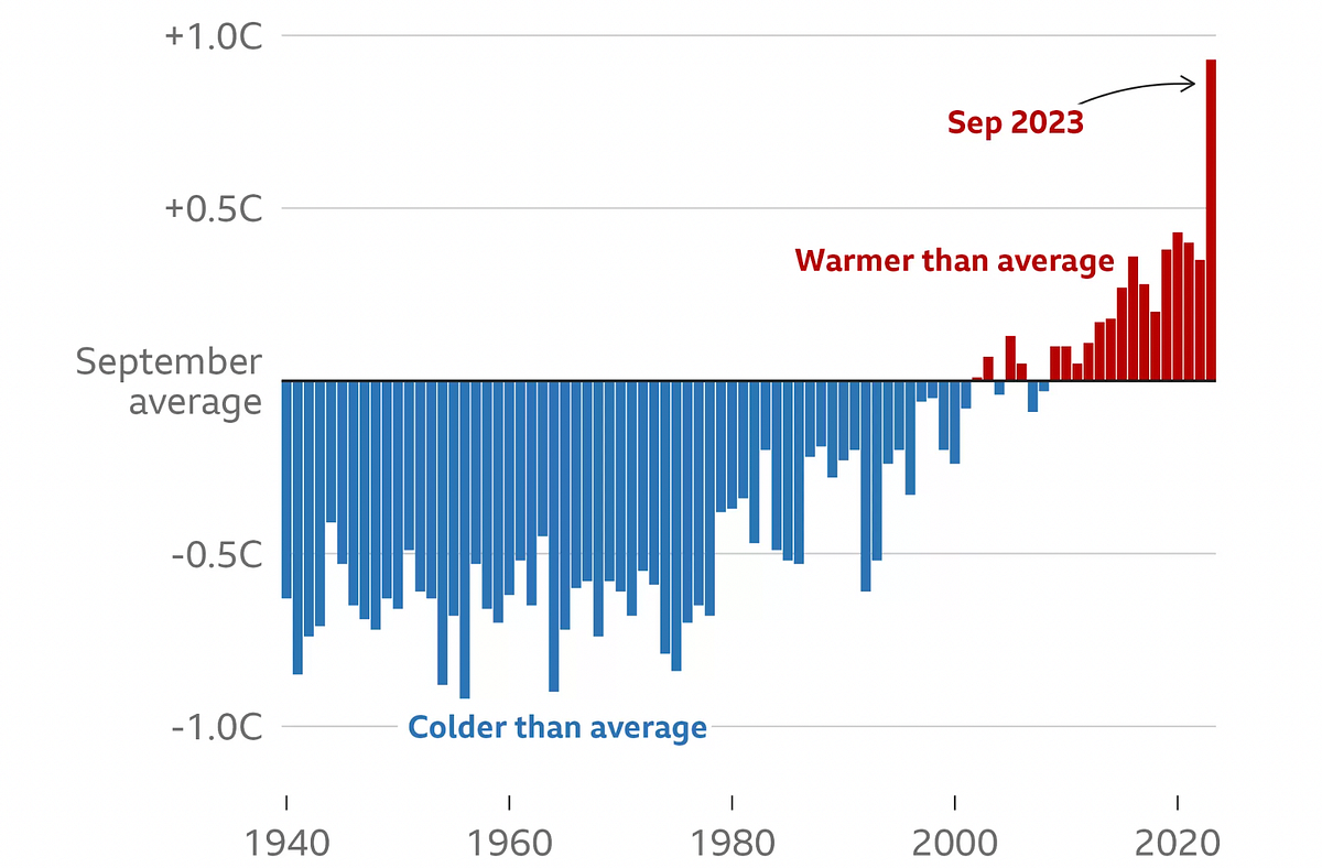 September Temperatures were “Gobsmackingly Bananas!” | by Scorched ...