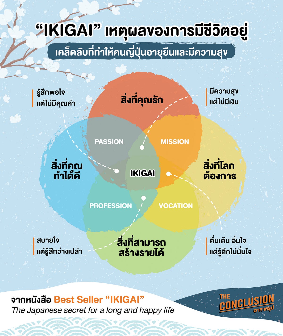 สรุป “Ikigai” เคล็ดลับที่ทำให้คนญี่ปุ่นอายุยืนและมีความสุขกับชีวิต | by Krittamate Pramniya | Medium