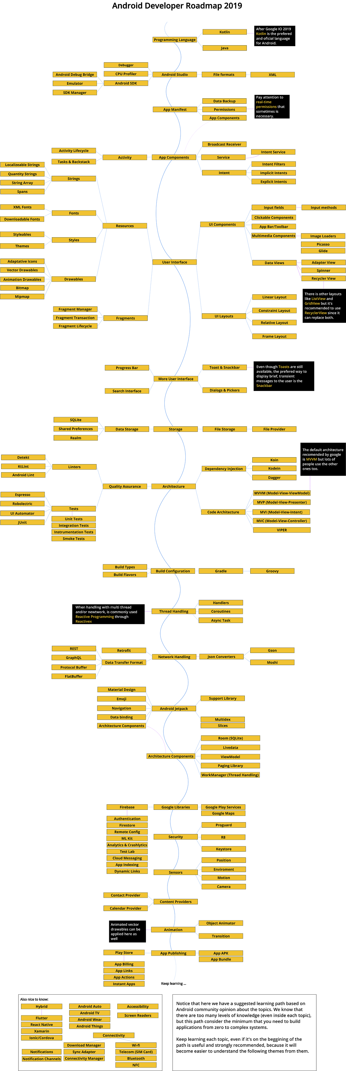 Android Roadmap Question and Answers | by Luyen Ninh | Culi Tech Viet ...