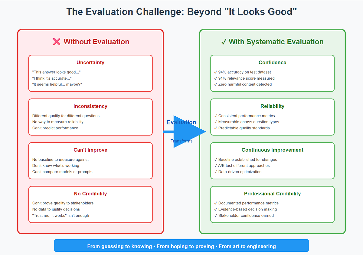 Measuring AI Performance: Evaluation Strategies in Azure AI Foundry ...