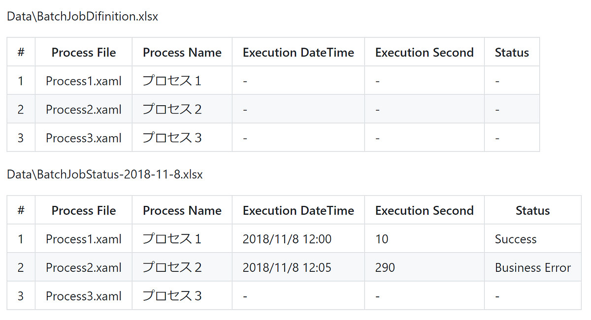 Workflow Design Pattern: Batch Job Controler | by Yoshihiko Miyaichi ...