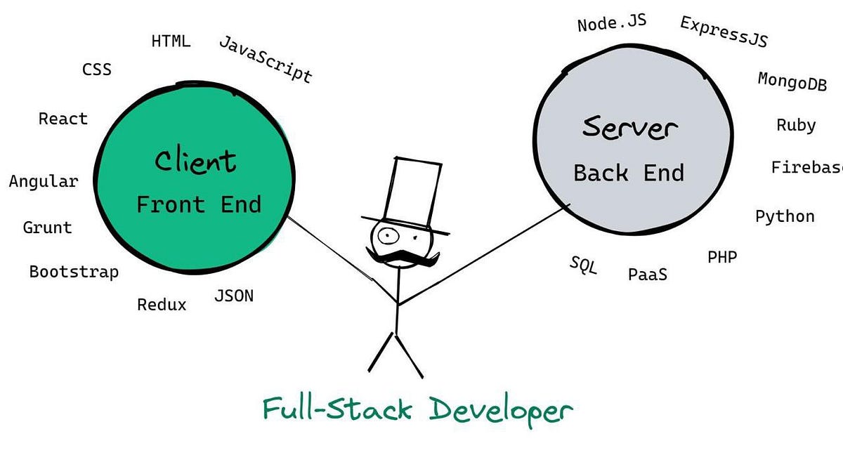 Full stack developer map. - Shukurovakmal - Medium