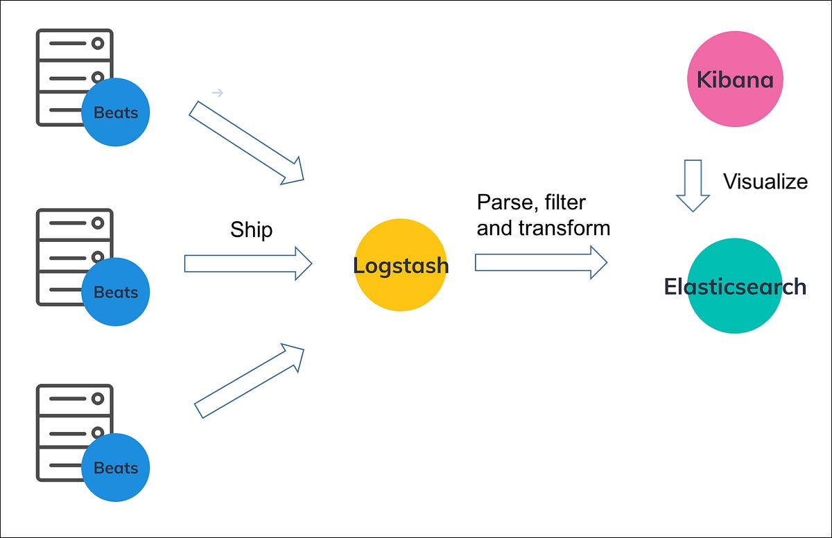 Laravel Log Management Using Filebeat Elk Elastic Search Logstash And Kibana By Mehraien