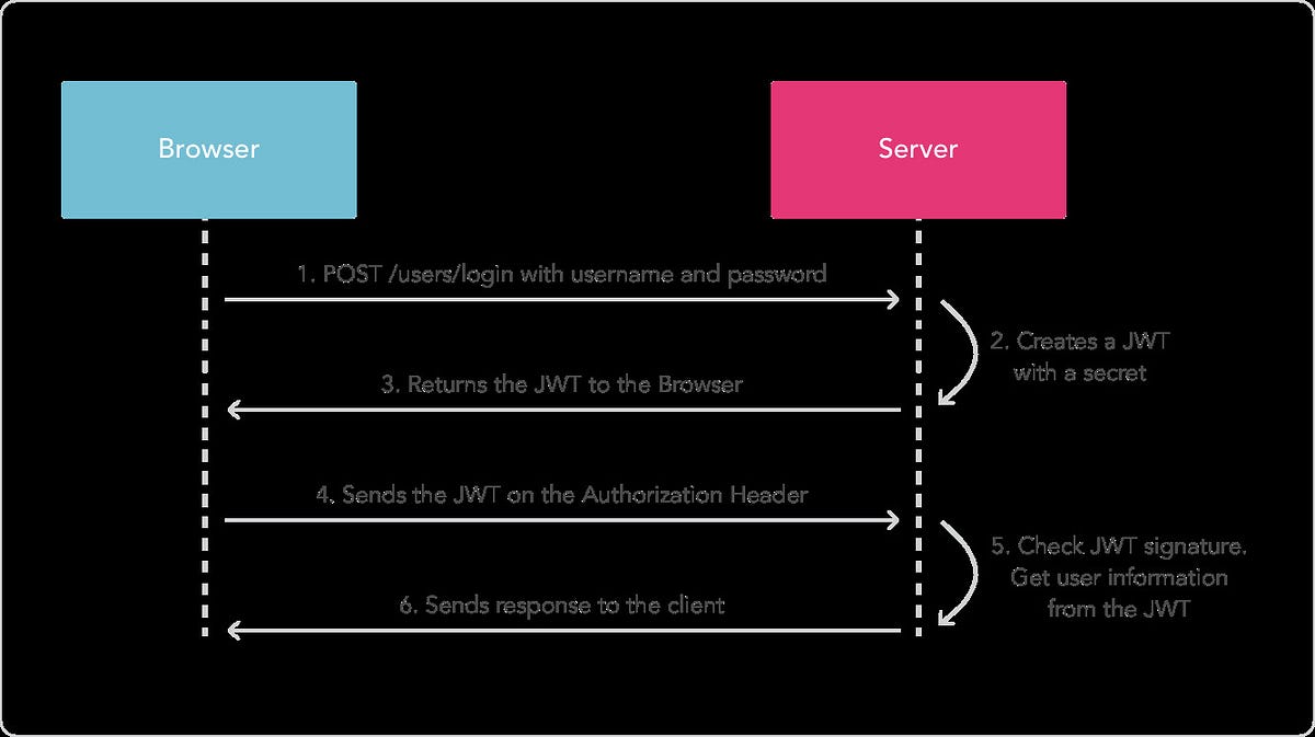 JWT (JSON Web Token) ve Blacklisting Nedir? | by Sarvar Musazade | Medium