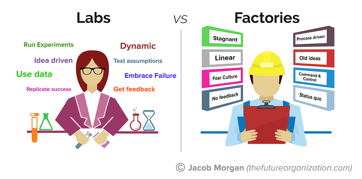 Is Your Organization A Lab Or A Factory? | by Jacob Morgan | Jacob ...