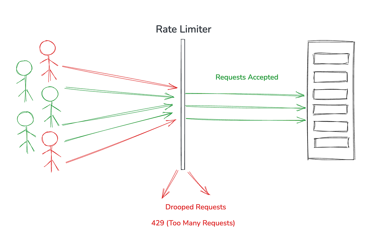 Understanding Rate Limiters in Modern Web Architecture | by Vaibhavi ...