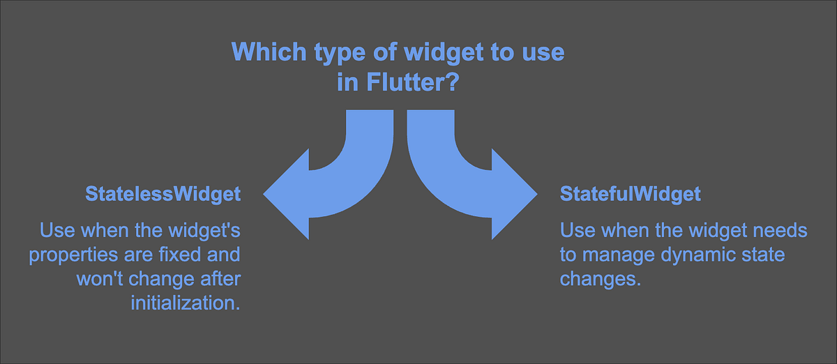 Working with Flutter Widgets: Stateless vs Stateful | by Ankit Ahuja | Jan, 2025 | Medium