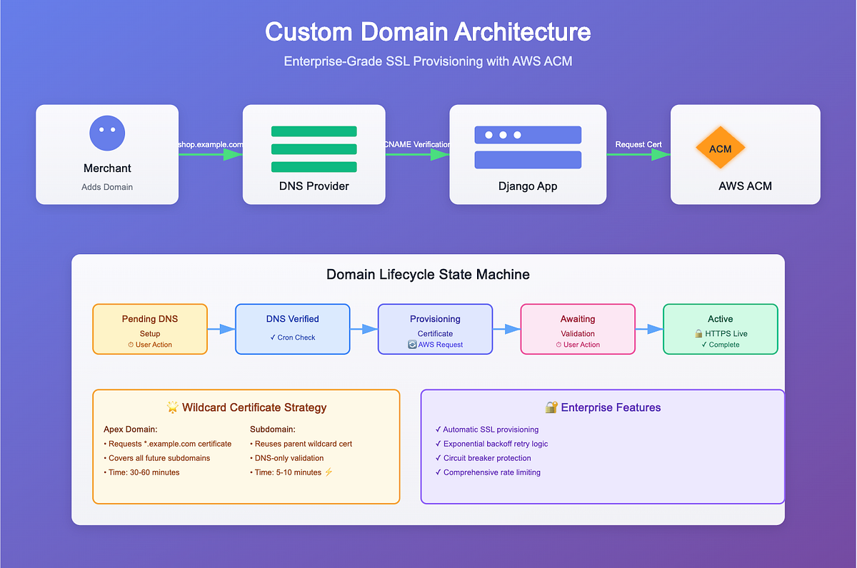 Building Enterprise-Grade Custom Domains: A Journey Through AWS ACM ...