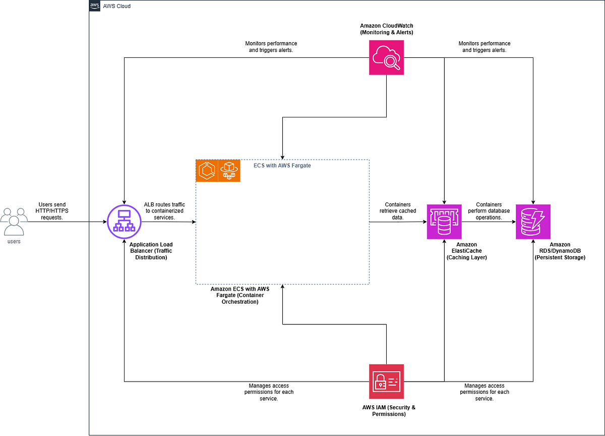Demystifying AWS: How to Build a Scalable Multi-Tier Web Application | by Pasindu Malinda | Dec ...