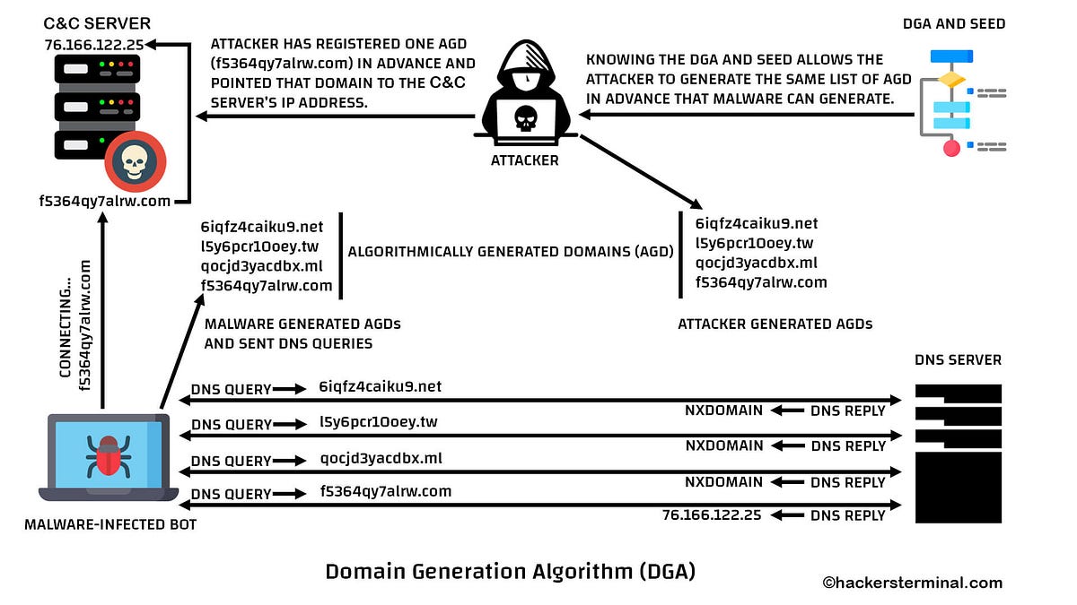 MLOPS in 10 Steps: Building and Deploying an App on GCP to Classify Ransomware Actors’ Domain ...