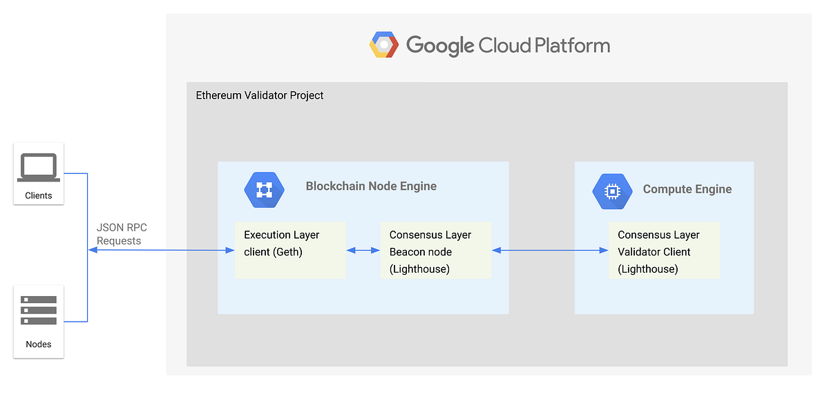 How to run an Ethereum validator on Google Cloud using Blockchain Node Engine | by Adrien ...