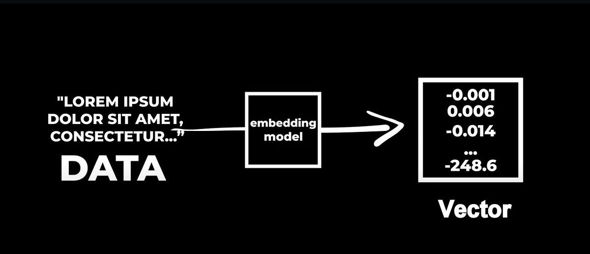 Demystifying Embeddings, Vectors, and Vector Databases - Dinesh - Medium Demystifying Embeddings, Vectors, and Vector Databases - Dinesh - Medium