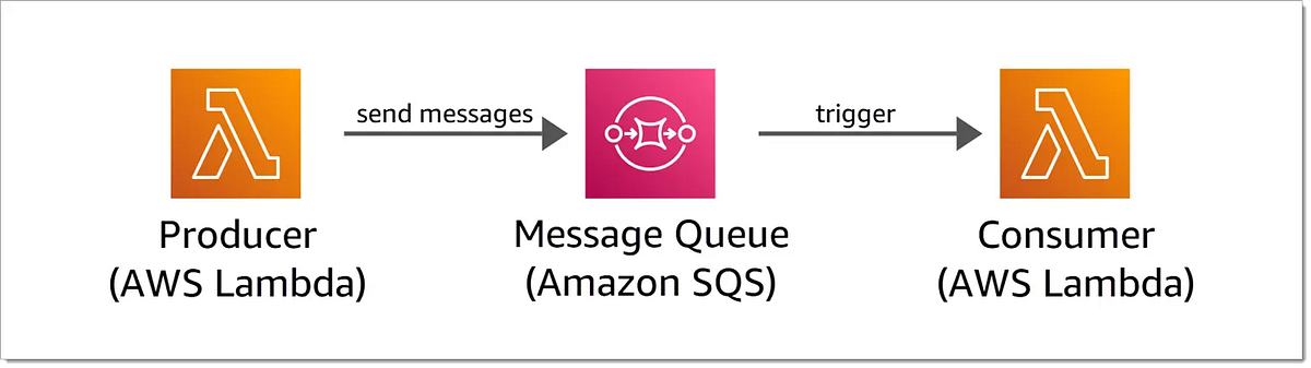 Amazon SQS explained to a 10 Year old. | by Brian Kepha | AWS Tip