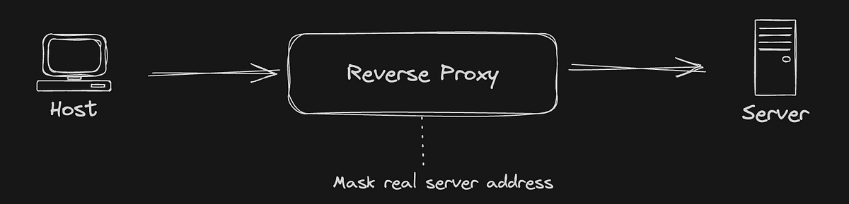 API Gateway vs Load Balancer vs Reverse Proxy | by Miguel Ángel Sánchez ...