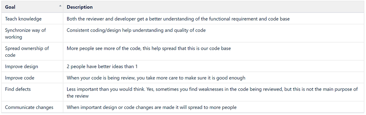 Peer-Review Overview. Why code review? | by Lequangnguyenqn | Medium