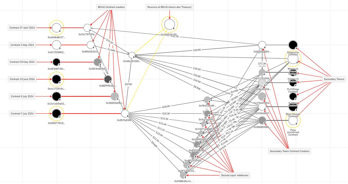 Examining the on-chain behaviour of the BlockDAG network & the ‘X10 ...