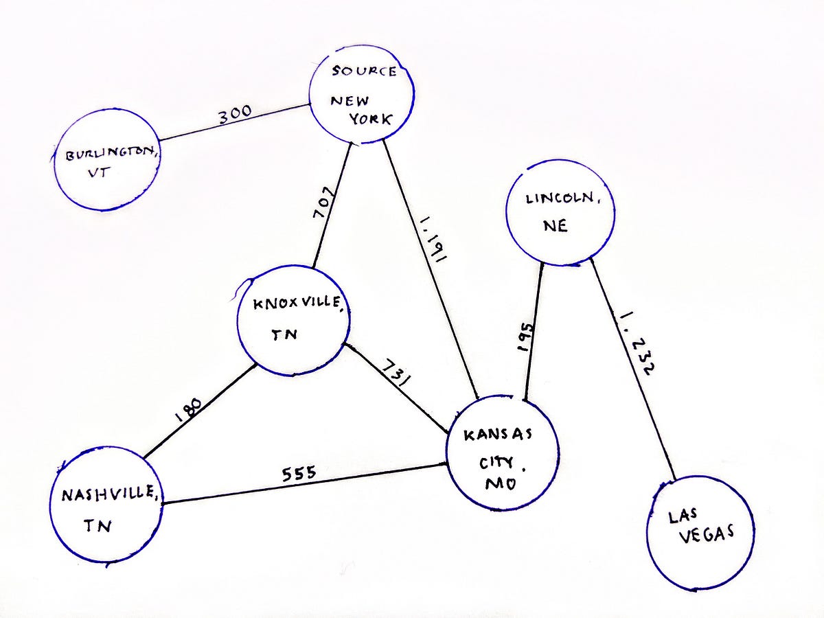 Graph Theory and Basic Algorithms | by Melissa Nock | Medium