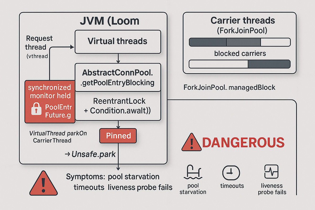 Virtual Threads, And Their Risks In a Production Using JDK 21 | by ...