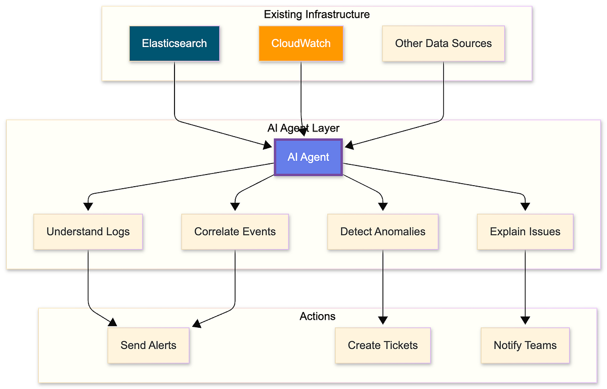AI Agent for DevOps: How to Build an AI Logging Agent from Scratch | by ...