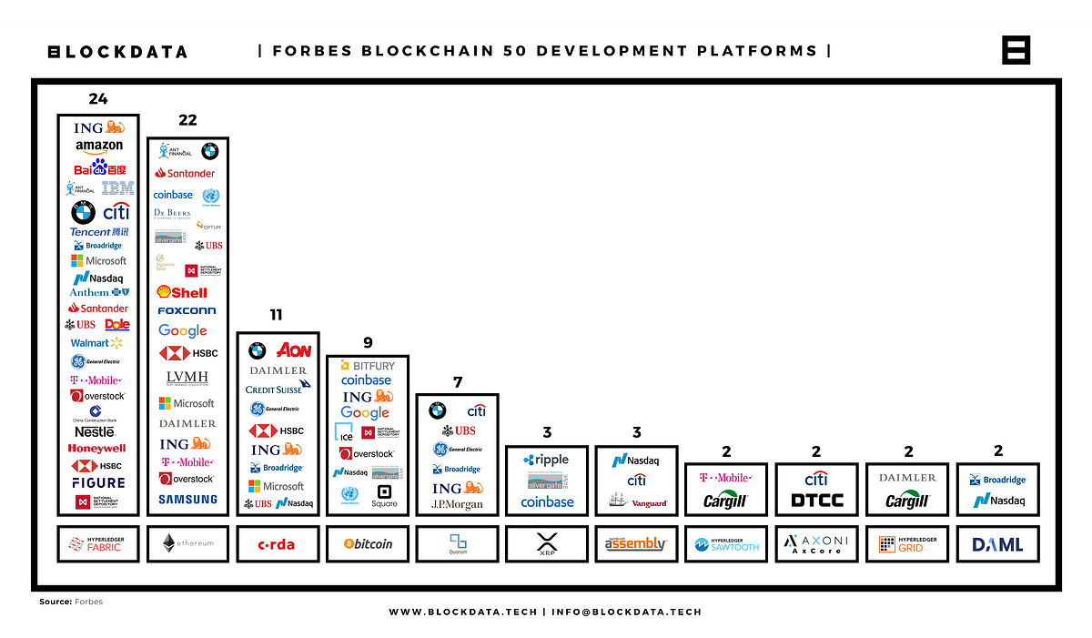 Forbes Blockchain 50 Data Deep Dive | by BLOCKDATA | Blockdata | Medium