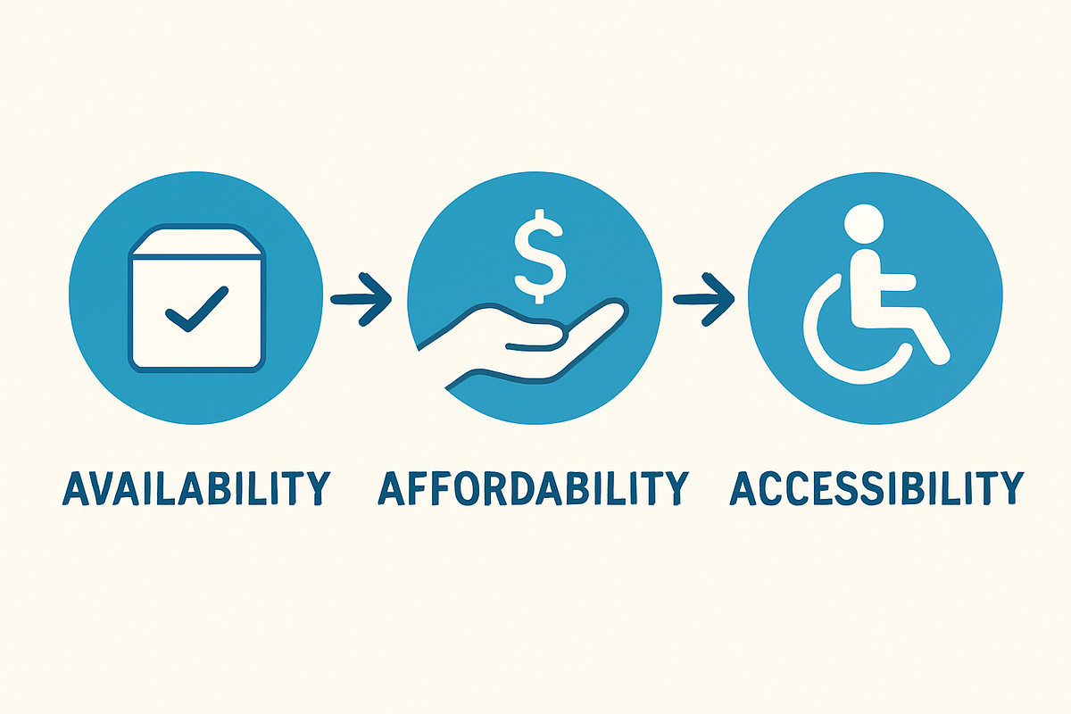 Availability is healthy but Affordability and Accessibility is the need ...