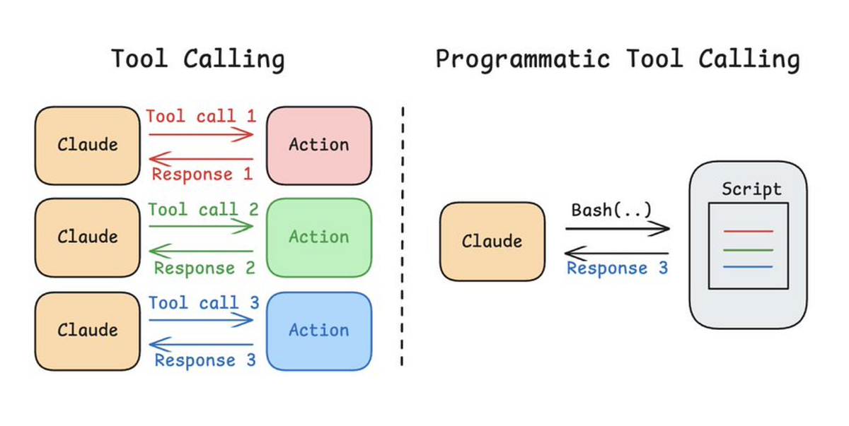 JSON Tool Calling Is Dead. Here’s What Replaces It | by MKWritesHere ...