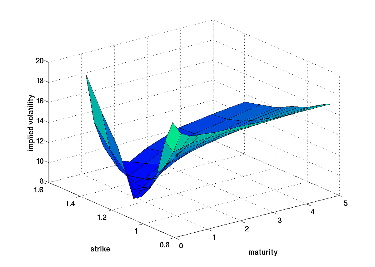 Heston Stochastic Volatility Model | by Ibrahim Lanre Adedimeji | Medium