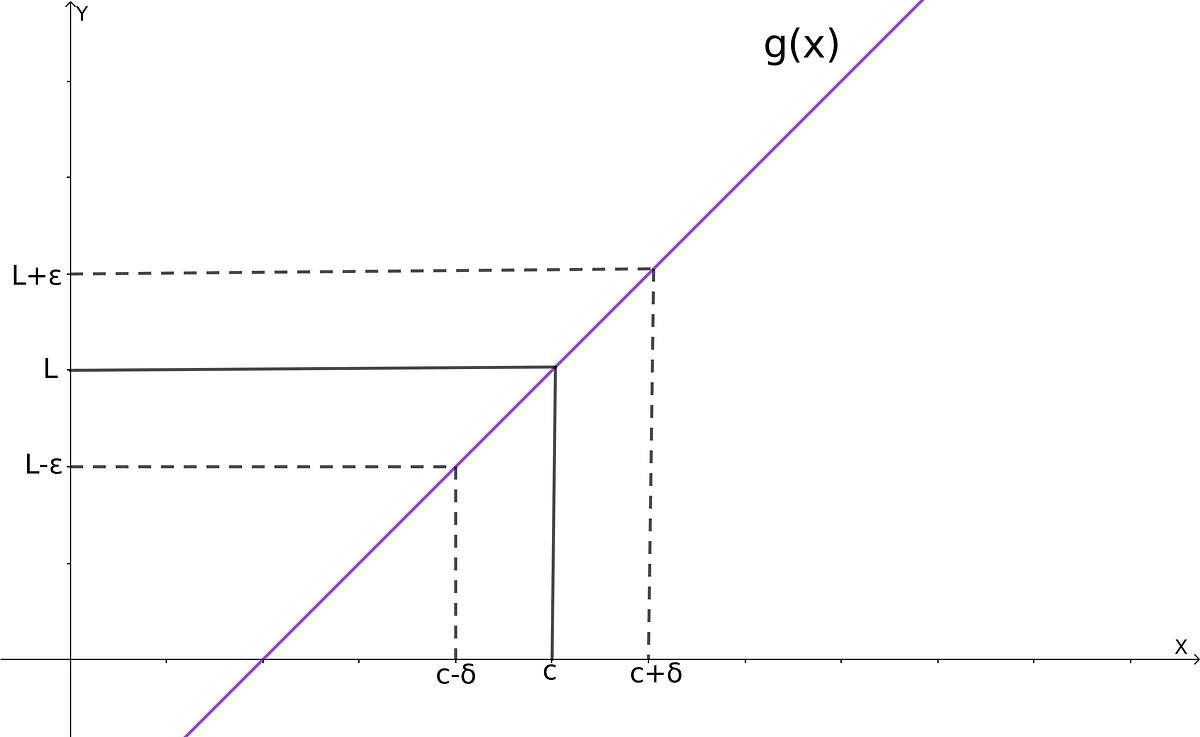 Part 3 : Formal Definition of Limits | by Avnish | Complete Calculus ...