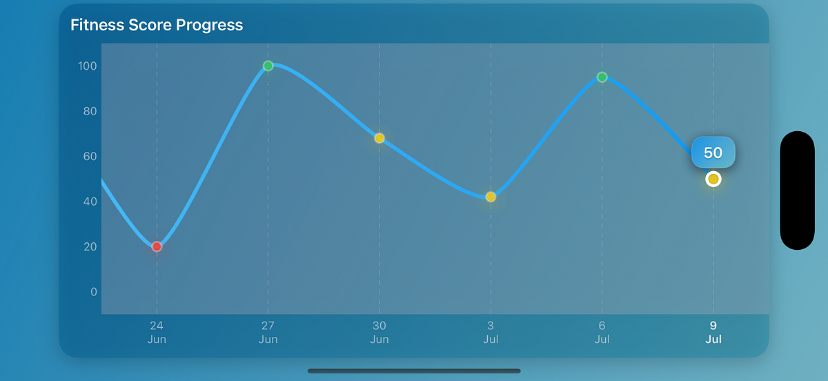 SwiftUI Charts in iOS 18: Custom Line Chart with Gestures, Symbols ...