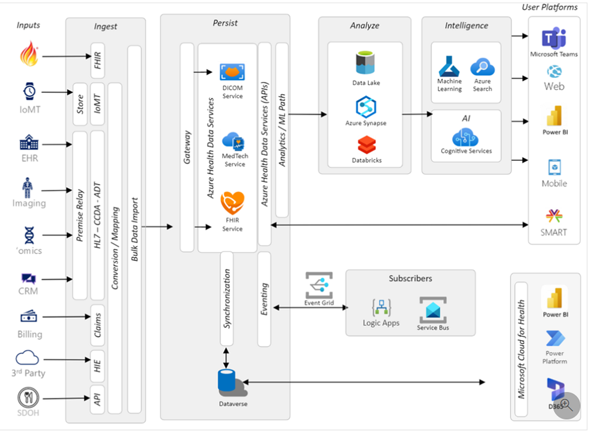 The Impact of AI in EHR Interoperability with FHIR and Cloud Solutions -Part One. | by Longla ...